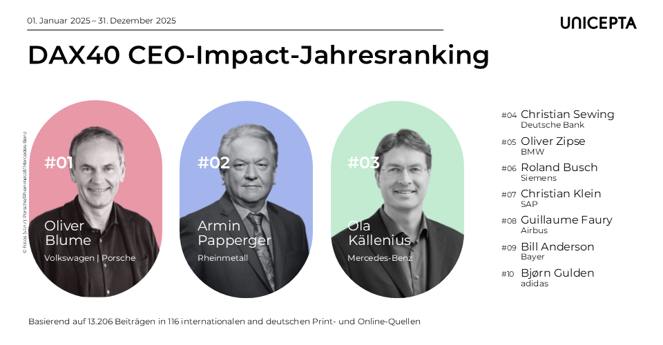 UNICEPTA: CEO-Impact Ranking 2025 – DAX40 Annual Ranking | UNICEPTA